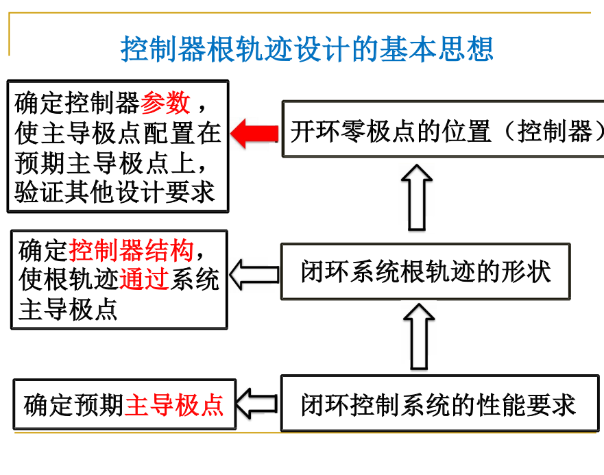 [ControlSystem] Ch7 根轨迹法 | RIKKA's Blog